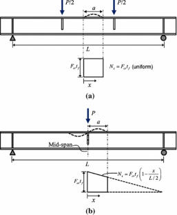 Effects of Moment Gradient on Elastic Flange Local Buckling of I-Shaped ...