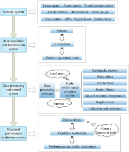 Long-term structural performance monitoring system for the Shanghai ...