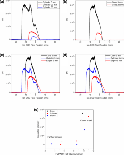 Ion Manipulation in Open Air Using 3D-Printed Electrodes | SpringerLink