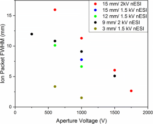 Ion Manipulation in Open Air Using 3D-Printed Electrodes | SpringerLink