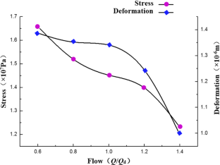 Collaborative Design of the Wrap Angles Between Impeller and Space ...
