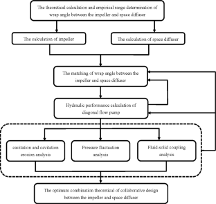 Collaborative Design of the Wrap Angles Between Impeller and Space ...