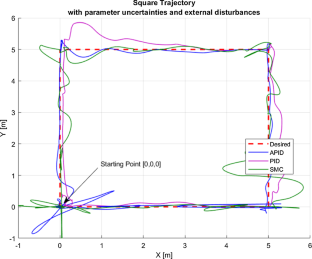 Adaptive PID Controller Using Sliding Mode Control Approaches for ...