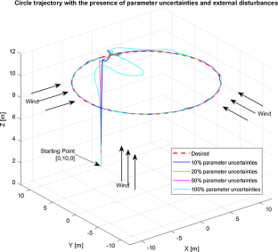 Adaptive PID Controller Using Sliding Mode Control Approaches for ...