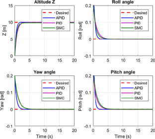Adaptive PID Controller Using Sliding Mode Control Approaches for ...