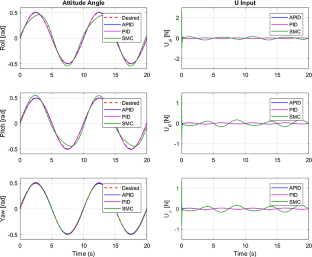 Adaptive PID Controller Using Sliding Mode Control Approaches for ...
