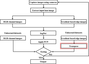 Gradient-Based Edge Effects on Lane Marking Detection using a Deep Learning-Based Approach ...