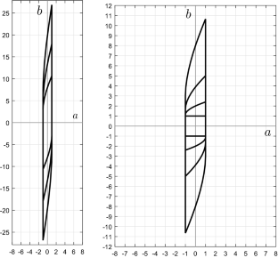 A complete study of the geometry of 2-homogeneous polynomials on circle ...