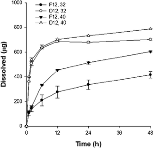 Comparison of adhesion and dissolution of fentanyl patches: Fentadur ...