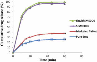 Formulation and development of solid self micro-emulsifying drug ...