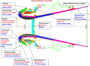 Integration of Flex Nozzle System and Electro Hydraulic Actuators to ...
