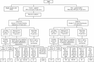 Classification of Non-Plastic Soils | SpringerLink