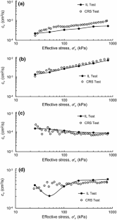 Constant Rate of Strain Consolidation Test Using Conventional Fixed ...