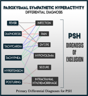 Paroxysmal Sympathetic Hyperactivity: Diagnostic Criteria ...