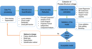 Process-Structure Linkages Using a Data Science Approach: Application ...