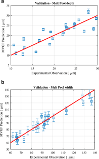 Multivariate Calibration and Experimental Validation of a 3D Finite Element Thermal Model for ...