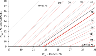 Evaluation of the WRC 1992 diagram using computational thermodynamics ...