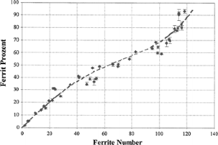 Evaluation of the WRC 1992 diagram using computational thermodynamics ...