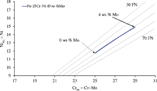 Evaluation of the WRC 1992 diagram using computational thermodynamics ...