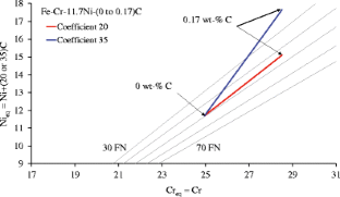 Evaluation of the WRC 1992 diagram using computational thermodynamics ...