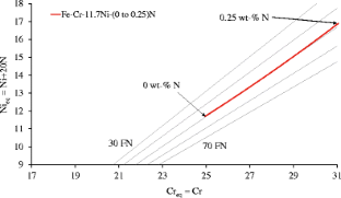 Evaluation of the WRC 1992 diagram using computational thermodynamics ...
