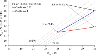 Evaluation of the WRC 1992 diagram using computational thermodynamics ...