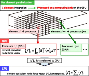 Development of idealized explicit FEM using GPU parallelization and its ...