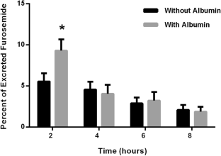 Efficacy of furosemide-albumin compared with furosemide in critically ...