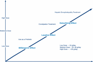 Lactulose: a prebiotic, laxative and detoxifying agent | SpringerLink