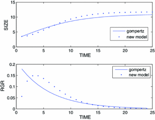 Goodness-of-fit testing for the Gompertz growth curve model | SpringerLink
