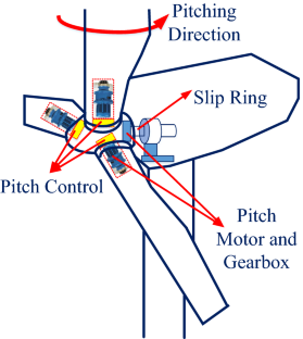Intelligent Sliding Mode Adaptive Controller Design for Wind Turbine ...