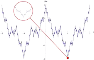 Irregular functions and fractal objects: from Weierstrass to Mandelbrot ...