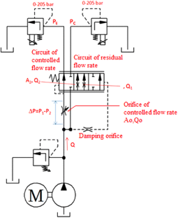 Analysis of a priority flow control valve with hydraulic system ...