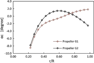 Effects of the airfoil section, the chord and pitch distributions on ...