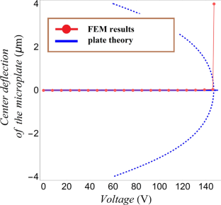 Differences between plate theory and lumped element model in ...