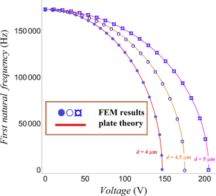 Differences between plate theory and lumped element model in ...