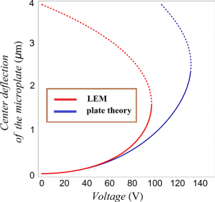 Differences between plate theory and lumped element model in ...