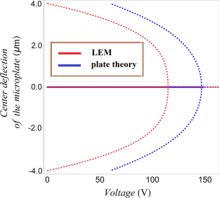 Differences between plate theory and lumped element model in ...