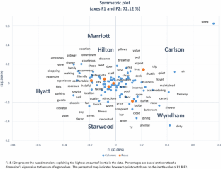Perceptual mapping of hotel brands using online reviews: a text ...