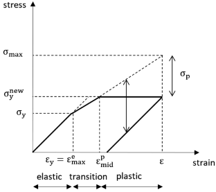 Discrete element method using cohesive plastic beam for modeling elasto-plastic deformation of ...
