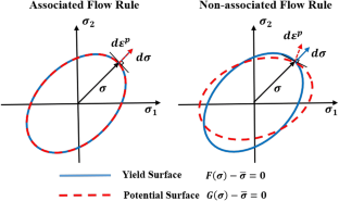 Constitutive Equations Based on Non-associated Flow Rule for the ...
