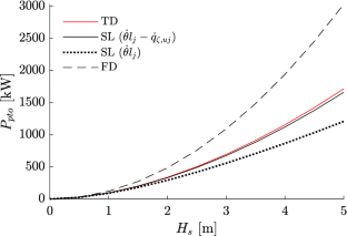 Statistical linearization of the Morison’s equation applied to wave ...