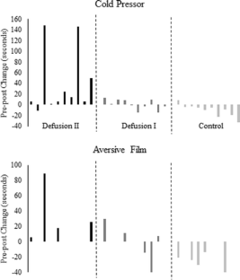 Promoting Psychological Flexibility on Tolerance Tasks: Framing ...