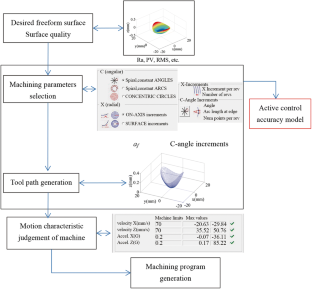 Tool Path Generation for Multi-Degree-of-Freedom Fast Tool Servo Diamond Turning of Optical ...