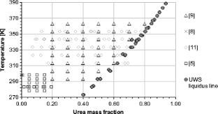 Urea-Water-Solution Properties: Density, Viscosity, and Surface Tension ...