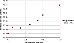 Urea-Water-Solution Properties: Density, Viscosity, and Surface Tension ...