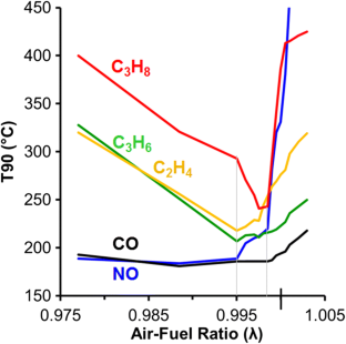 Sensitivity of Three-Way Catalyst Light-Off Temperature to Air-Fuel ...