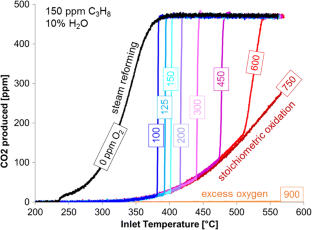 Sensitivity of Three-Way Catalyst Light-Off Temperature to Air-Fuel ...