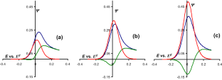 Square-wave voltammetry | SpringerLink