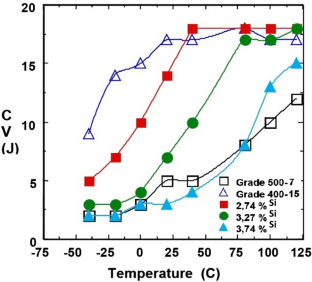 Heat Treatments to Develop High-Strength Ferritic Ductile Iron ...